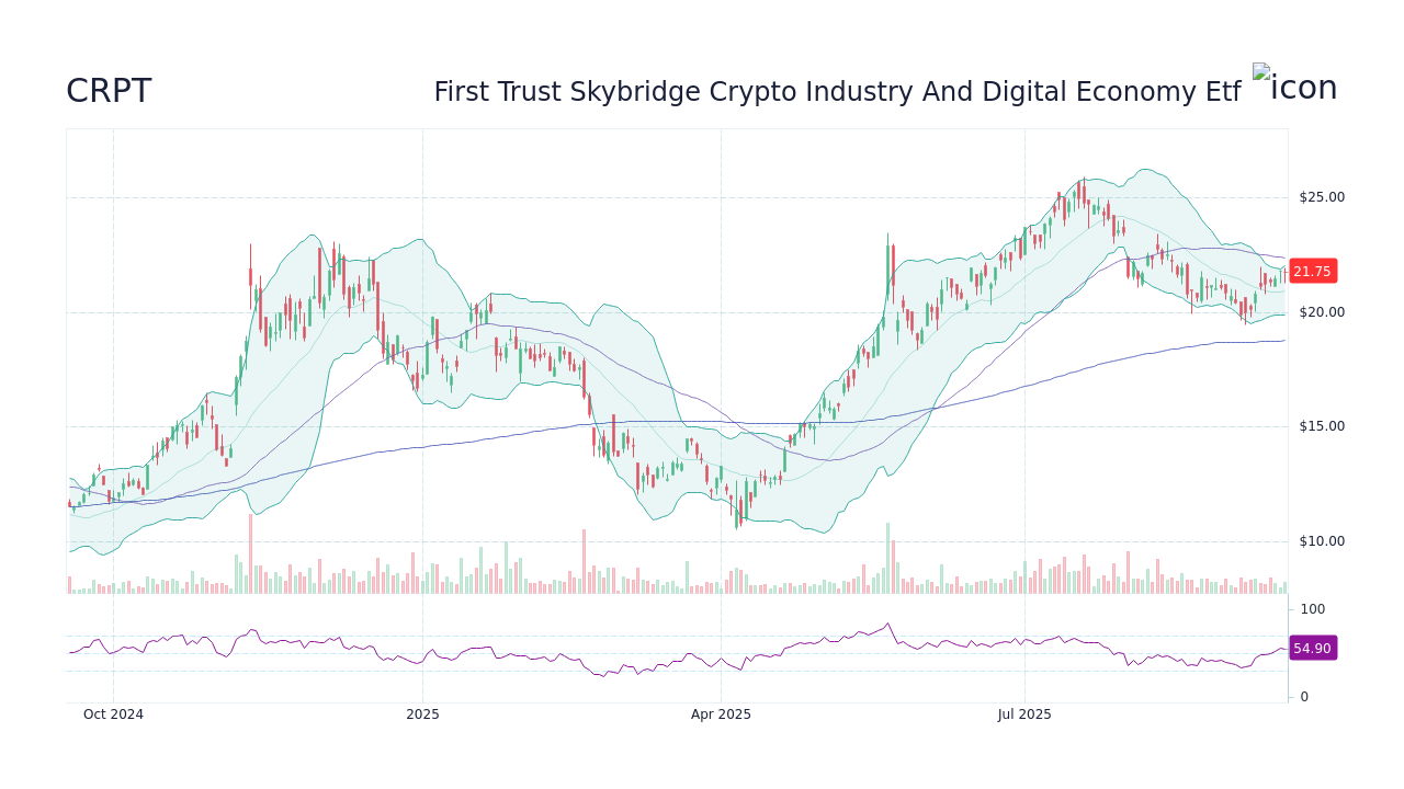 CRPT Stock Price - First Trust Skybridge Crypto Industry And Digital ...