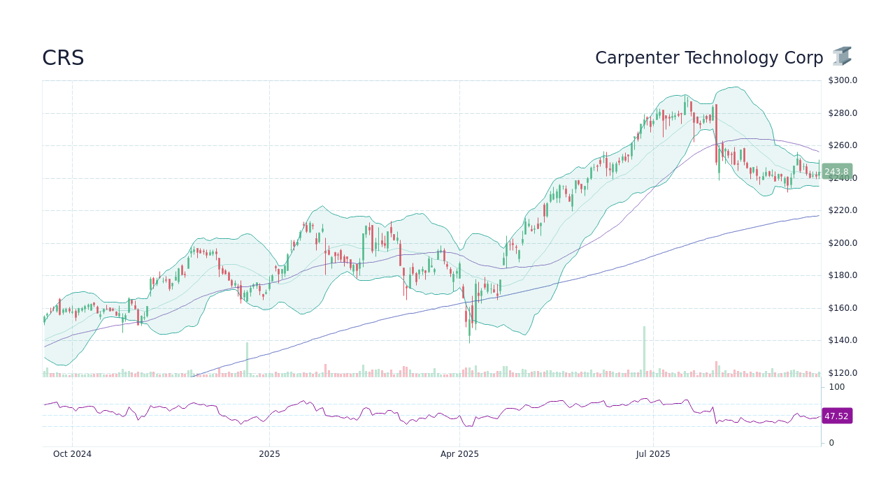 CRS - Carpenter Technology Corp Stock Price Forecast 2025, 2026, 2030 ...