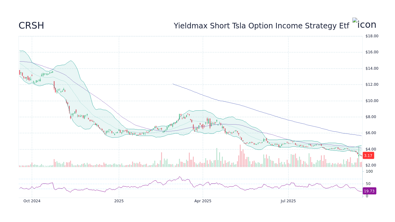 CRSH Stock Price - Yieldmax Short Tsla Option Income Strategy Etf Stock ...
