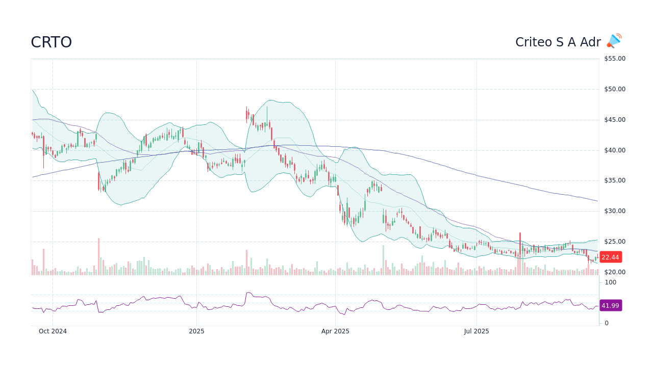 CRTO Stock Price - Criteo S A Adr Stock Candlestick Chart - StockScan