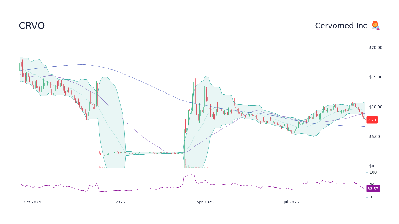 CRVO - Cervomed Inc Stock Price Forecast 2026, 2027, 2030 to 2050 ...