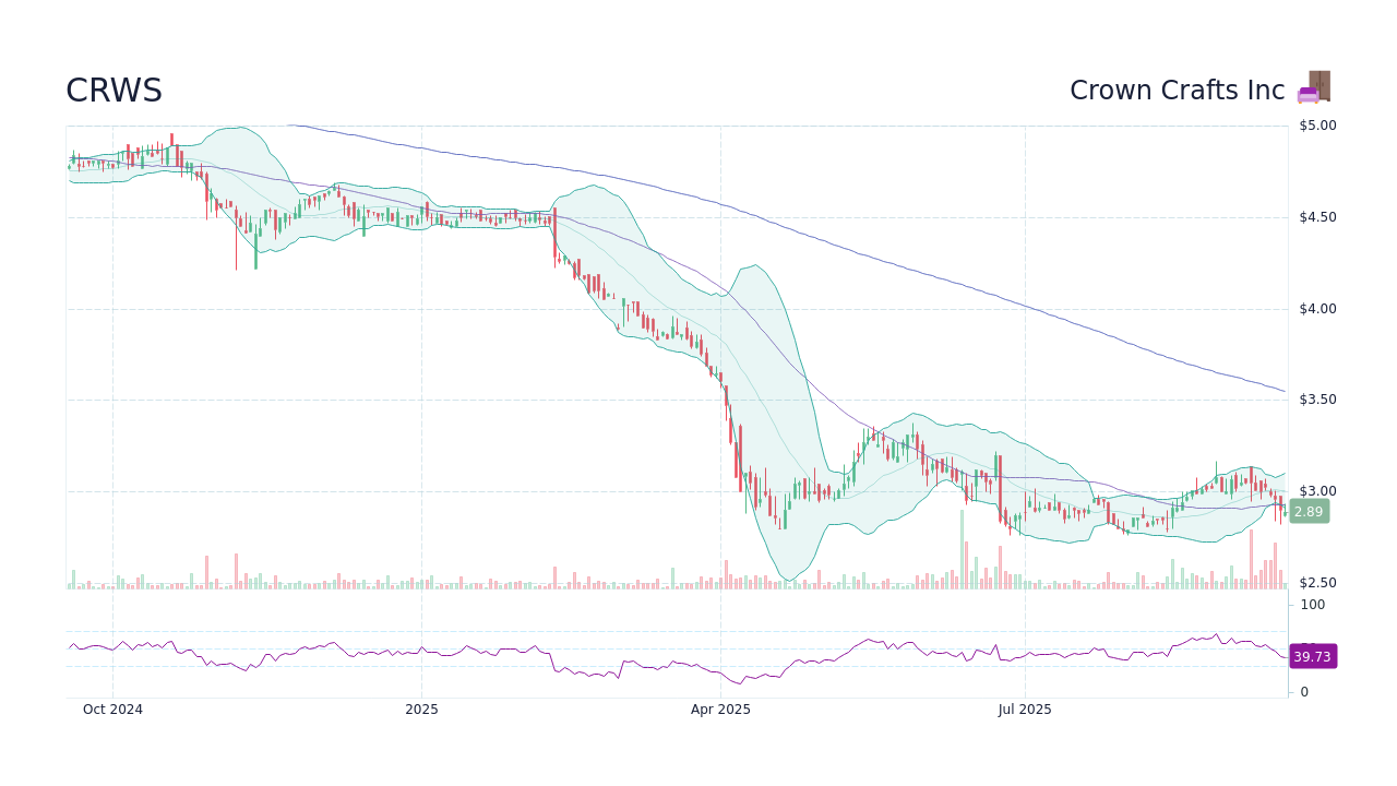 CRWS Stock Price - Crown Crafts Inc Stock Candlestick Chart - StockScan