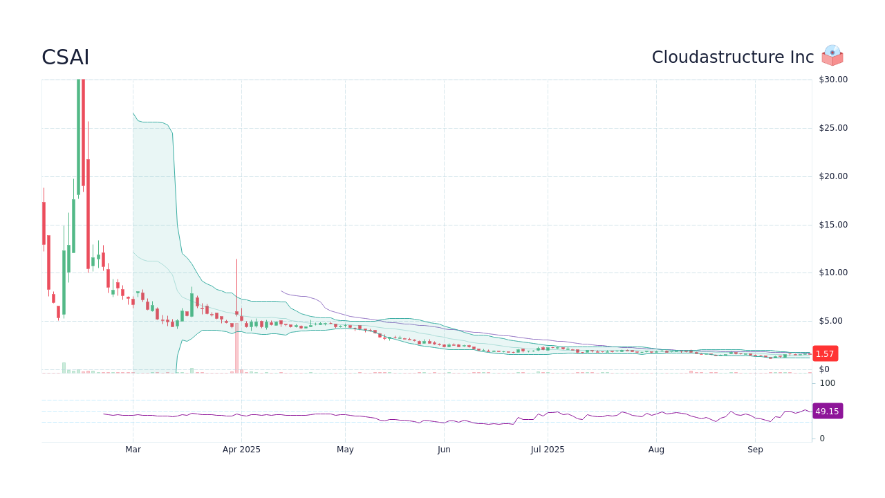 Cloudastructure Inc (CSAI) Stock Discussion & Message Board - StockScan