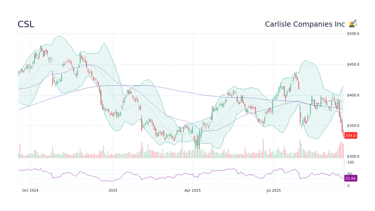 CSL Stock Price - Carlisle Companies Inc Stock Candlestick Chart ...