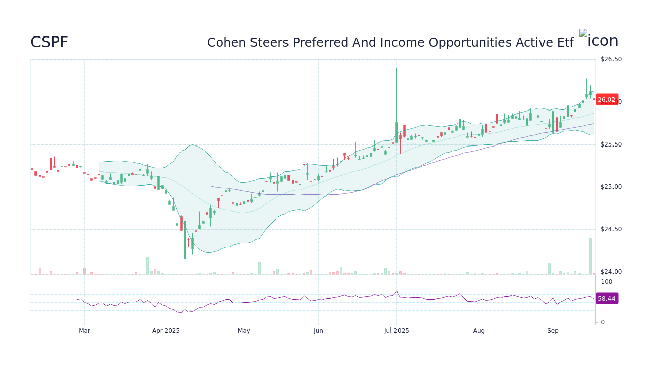 CSPF Stock Price - Cohen Steers Preferred And Income Opportunities ...