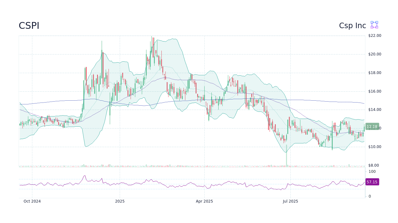 CSPI - Csp Inc Stock Price Forecast 2025, 2026, 2030 to 2050 - StockScan