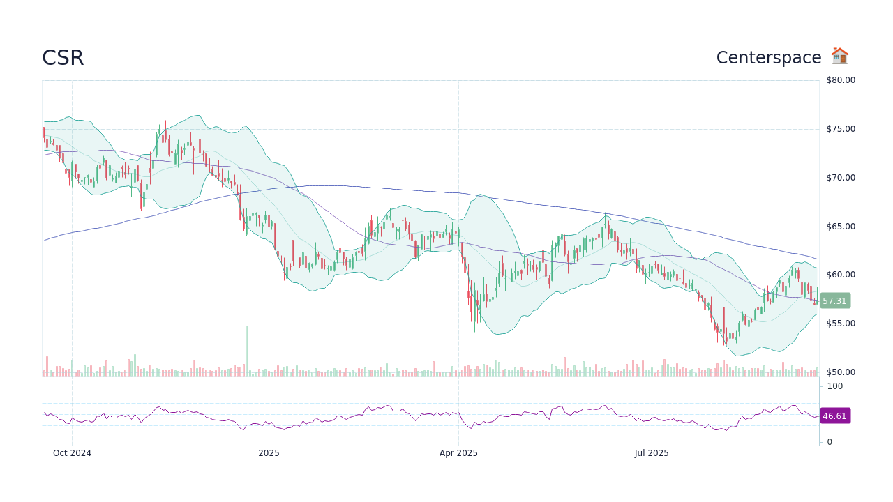 CSR Stock Price - Centerspace Stock Candlestick Chart - StockScan