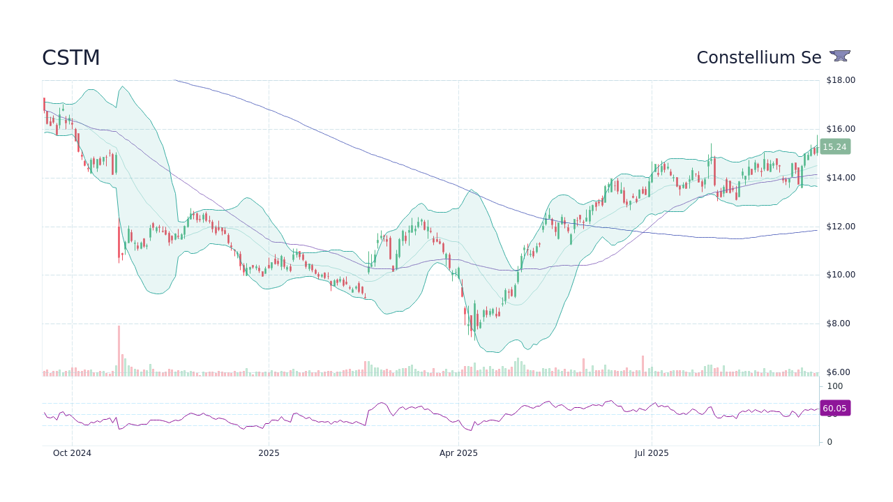 CSTM Stock Price - Constellium Se Stock Candlestick Chart - StockScan