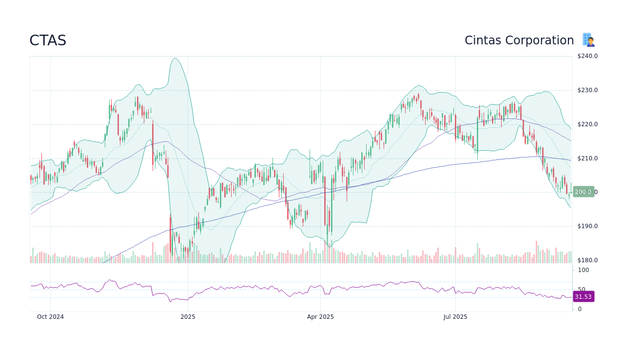 Cintas Corporation (CTAS) Stock Split History - StockScan