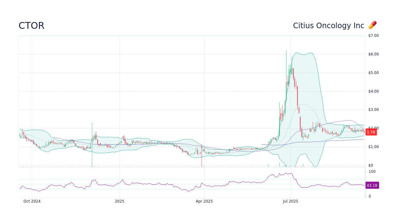 CTOR Stock Price - Citius Oncology Inc Stock Candlestick Chart - StockScan