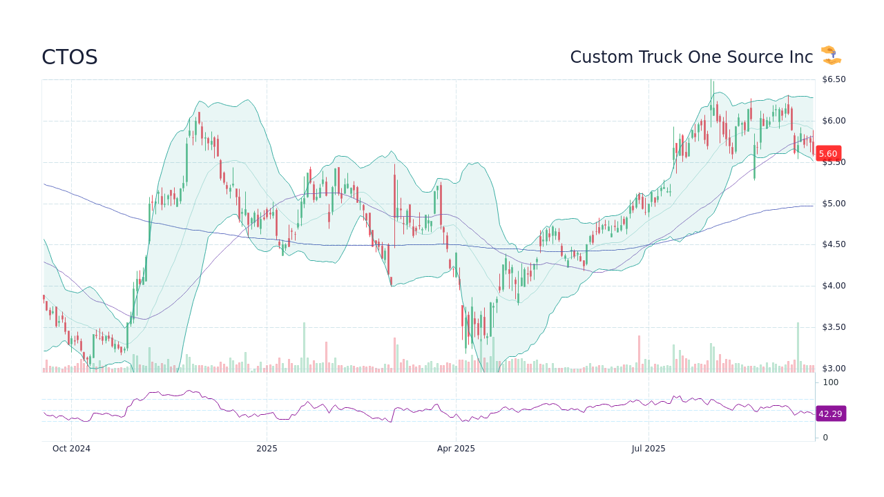CTOS - Custom Truck One Source Inc Stock Price Forecast 2025, 2026 ...