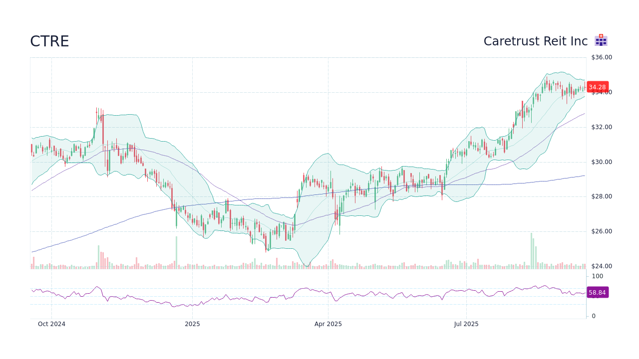 Caretrust Reit Inc【CTRE】：株価・チャート - StockScan