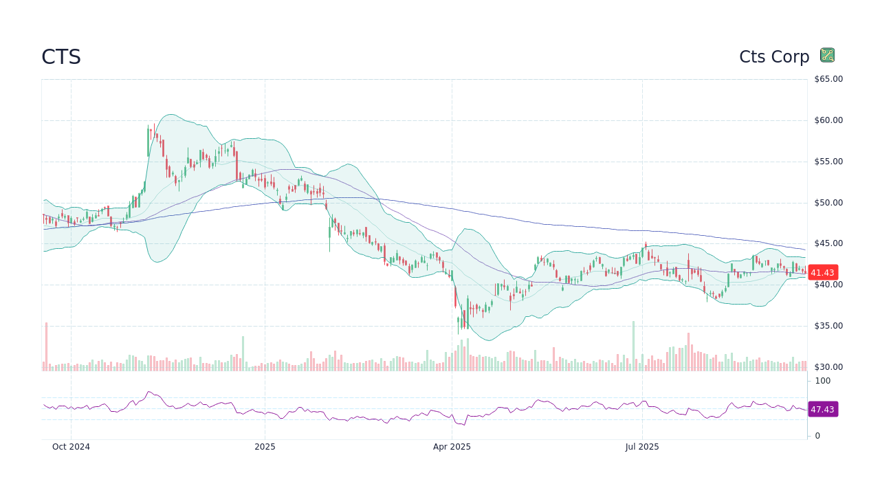 Cts Corp (CTS) Stock Price History & Other Historical Data - StockScan