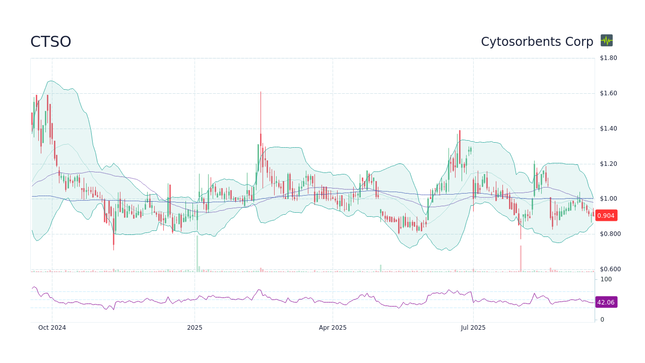CTSO - Cytosorbents Corp Stock Price Forecast 2025, 2026, 2030 to 2050 ...