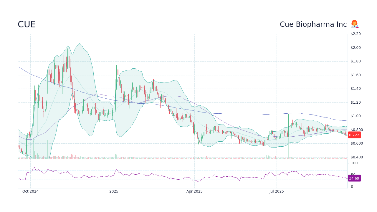 CUE Stock Price - Cue Biopharma Inc Stock Candlestick Chart - StockScan