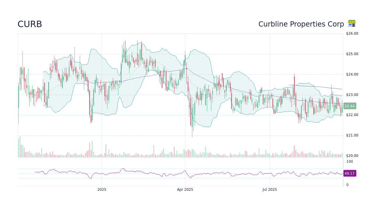 Curbline Properties Corp (CURB) Stock Price History & Other Historical ...