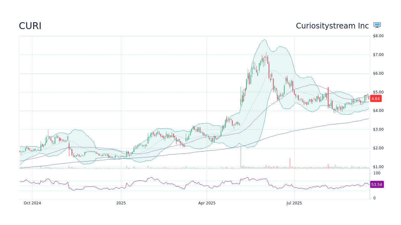CURI - Curiositystream Inc Stock Price Forecast 2025, 2026, 2030 to ...
