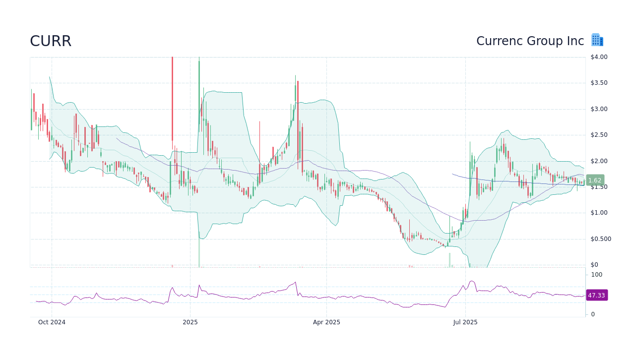 CURR Stock Price - Currenc Group Inc Stock Candlestick Chart - StockScan
