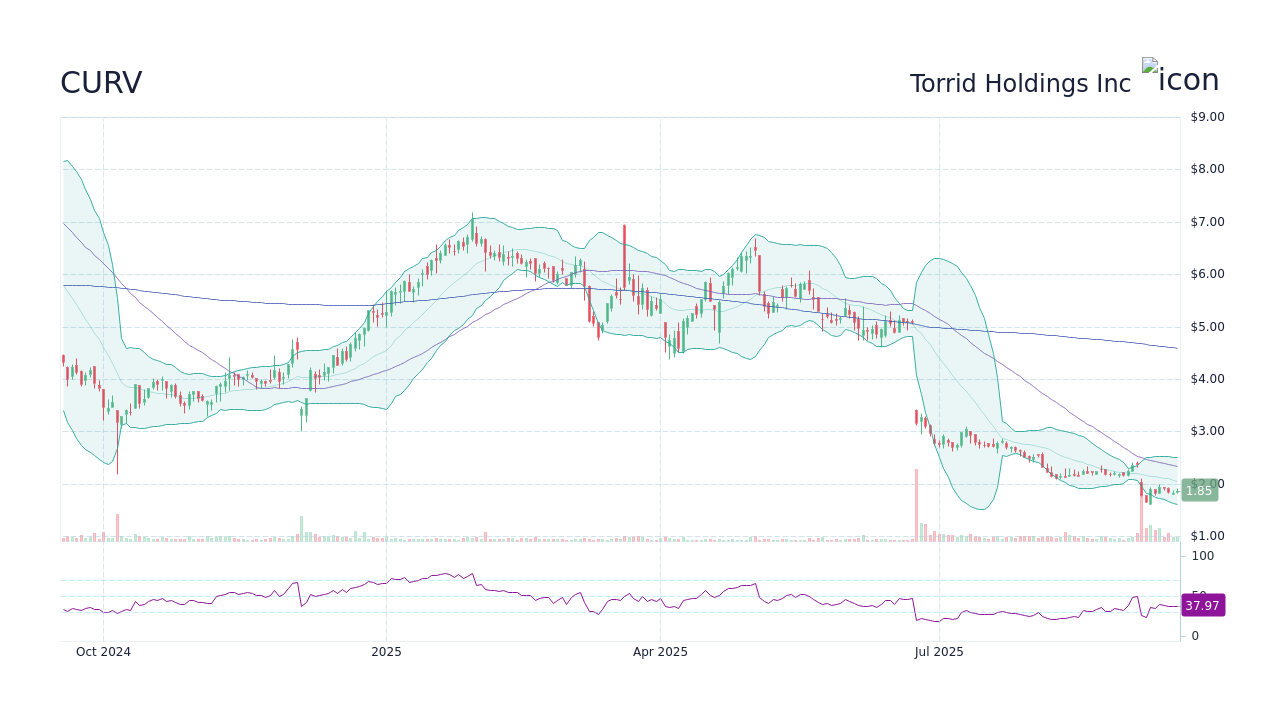 CURV Stock Price - Torrid Holdings Inc Stock Candlestick Chart - StockScan