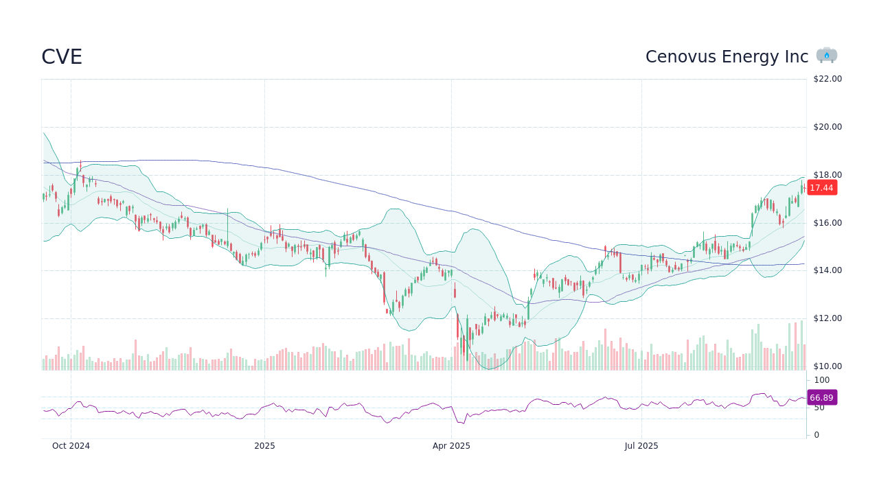 CVE Stock Price - Cenovus Energy Inc Stock Candlestick Chart - StockScan