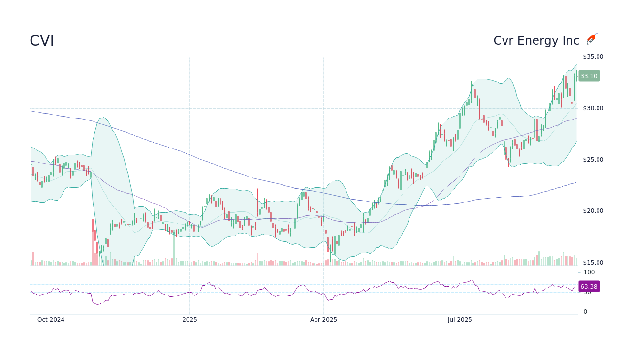 CVI Stock Price - Cvr Energy Inc Stock Candlestick Chart - StockScan