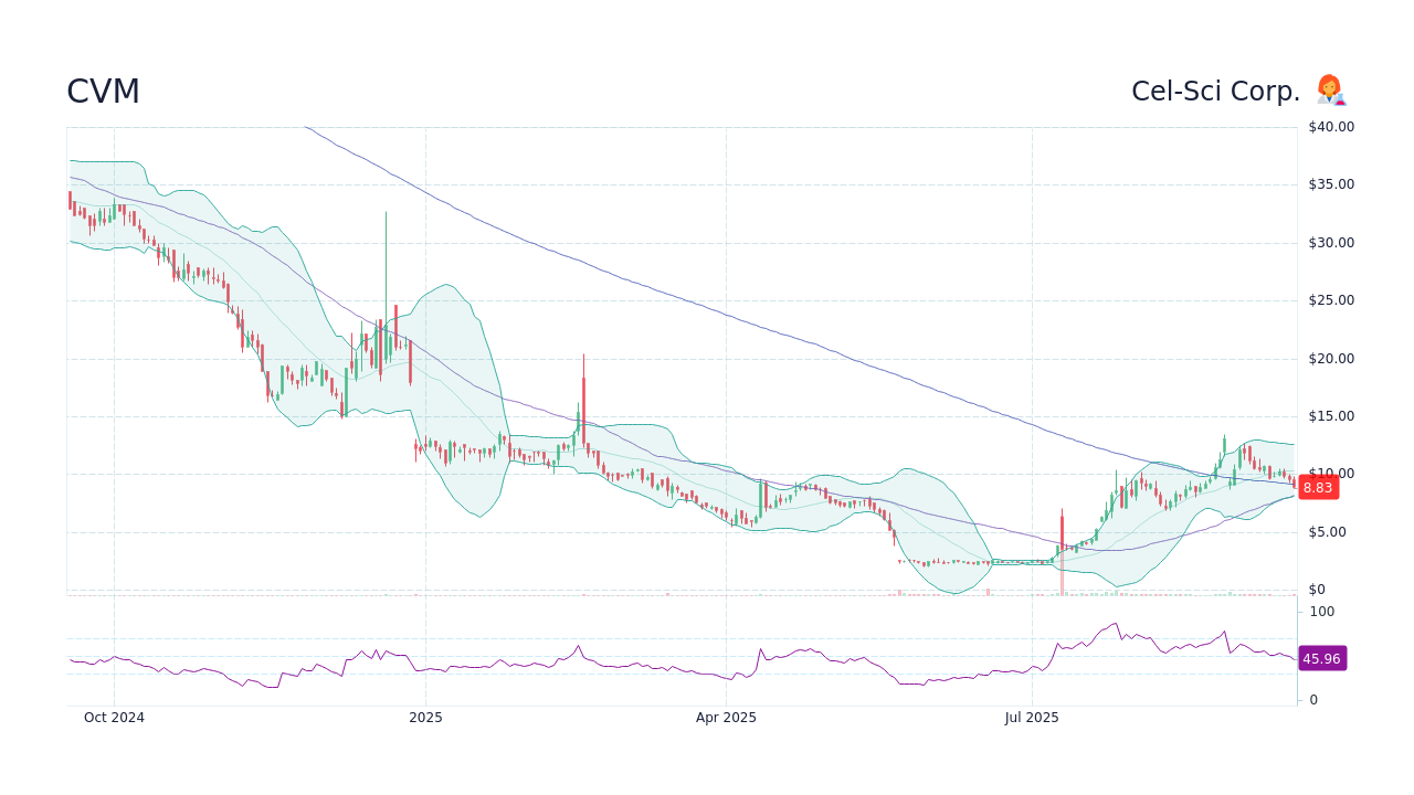 CVM - Cel-Sci Corp. Stock Price Forecast 2025, 2026, 2030 to 2050 ...