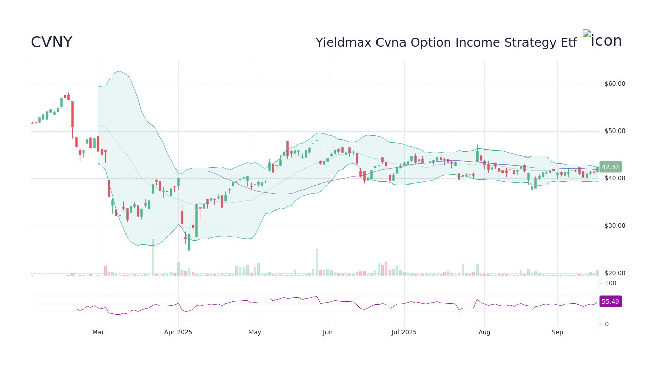 CVNY Stock Price - Yieldmax Cvna Option Income Strategy Etf Stock ...