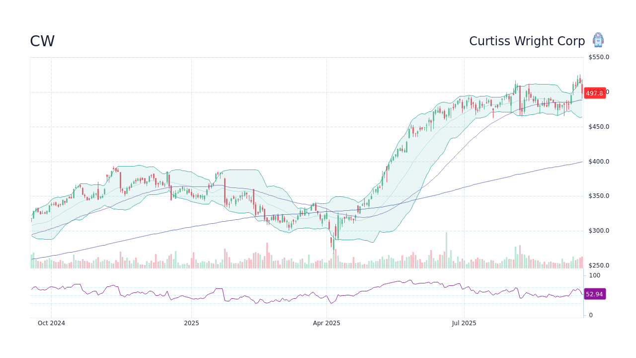 CW - Curtiss Wright Corp Stock Price Forecast 2026, 2027, 2030 to 2050 ...