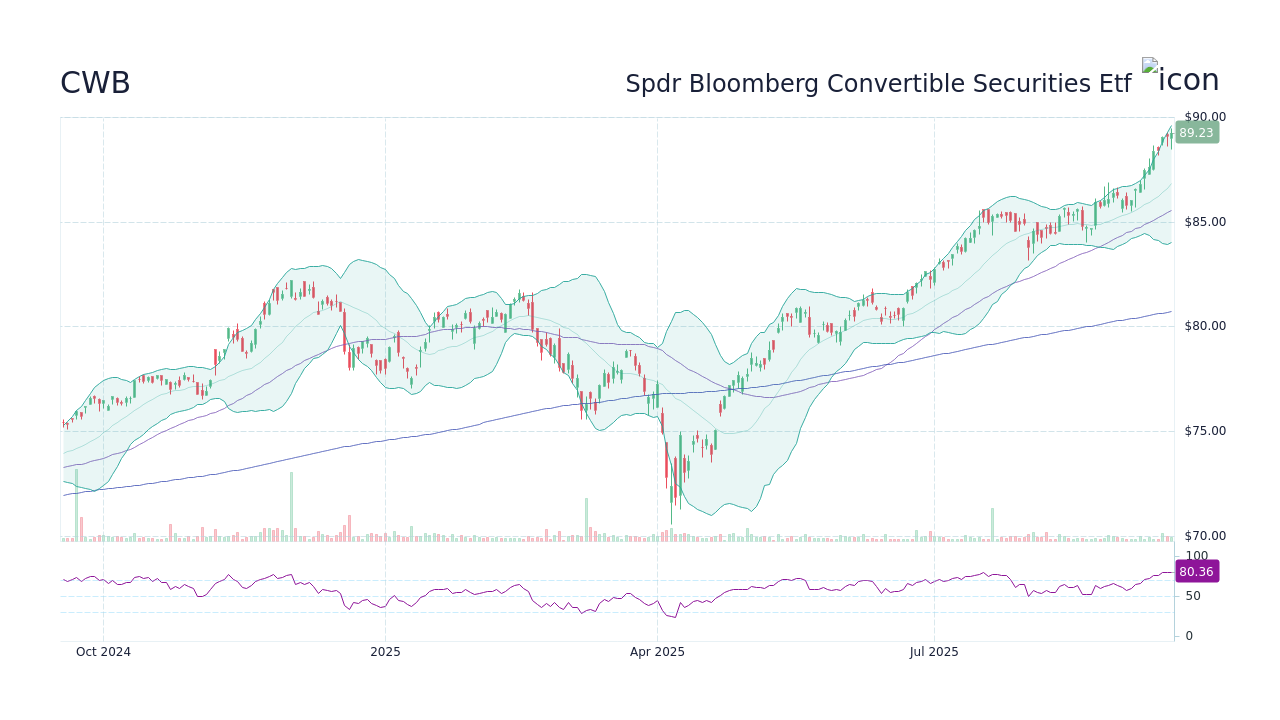 CWB - Spdr Bloomberg Convertible Securities Etf 株価 今後・予想 - StockScan