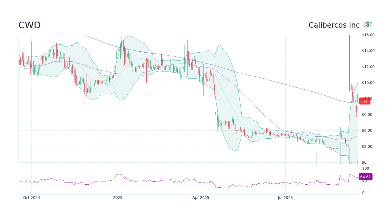 Calibercos Inc (CWD) Stock Discussion & Message Board - StockScan