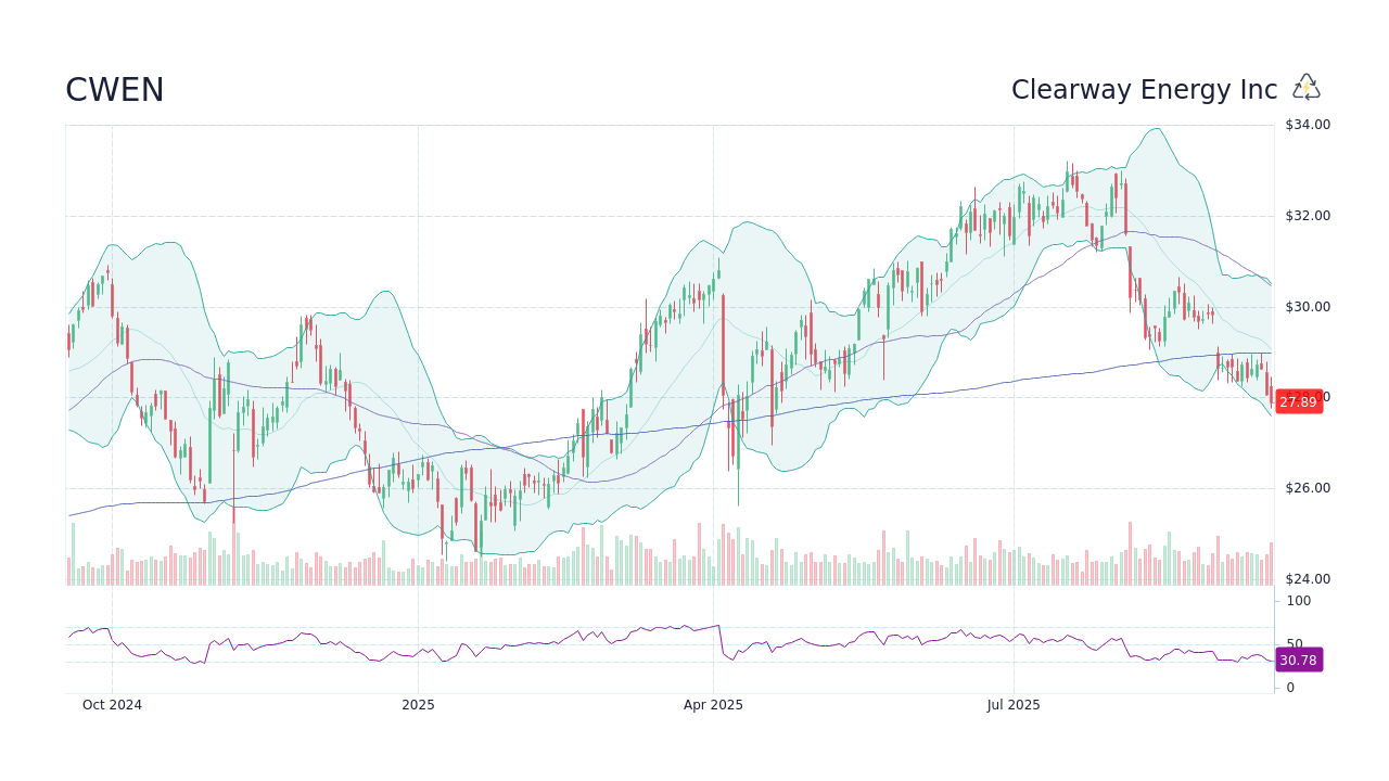 CWEN - Clearway Energy Inc Stock Price Forecast 2025, 2026, 2030 to ...