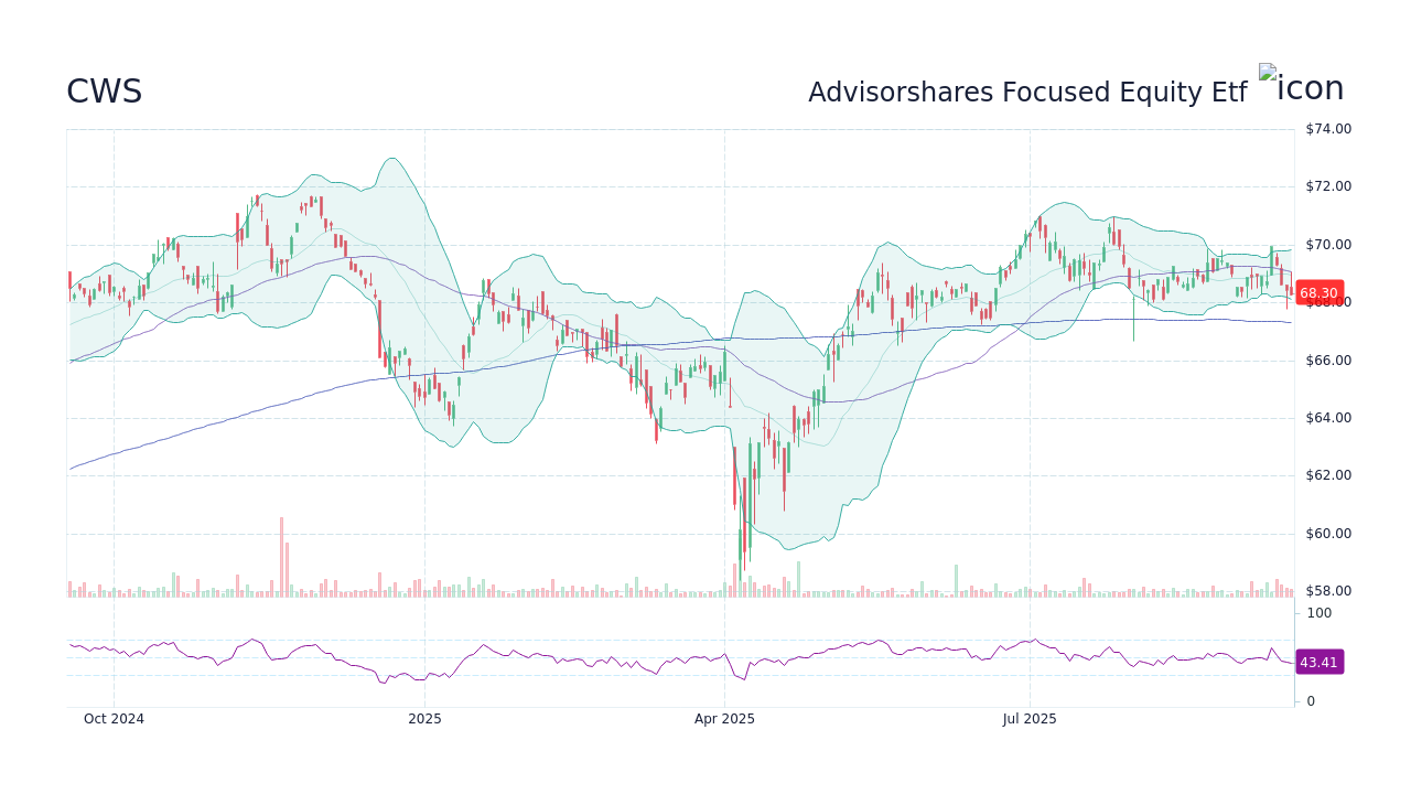 CWS – Advisorshares Focused Equity Etf 주가 및 차트 - StockScan