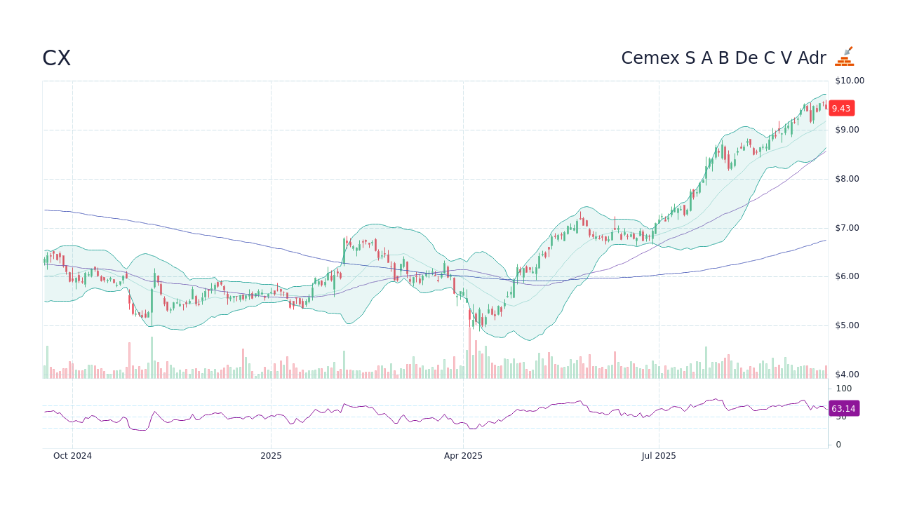 CX - Cemex S A B De C V Adr Stock Price Forecast 2025, 2026, 2030 to ...