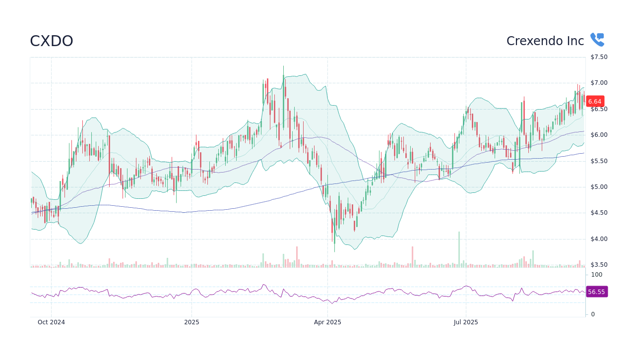 CXDO Stock Price - Crexendo Inc Stock Candlestick Chart - StockScan