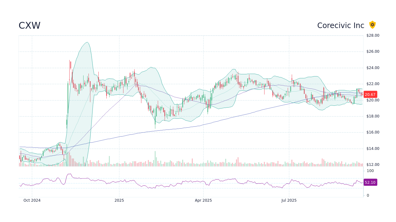 CXW - Corecivic Inc Stock Price Forecast 2025, 2026, 2030 to 2050 ...