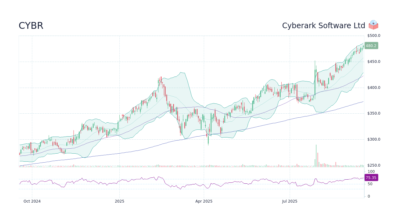CYBR - Cyberark Software Ltd Stock Price Forecast 2025, 2026, 2030 to 2050 - StockScan