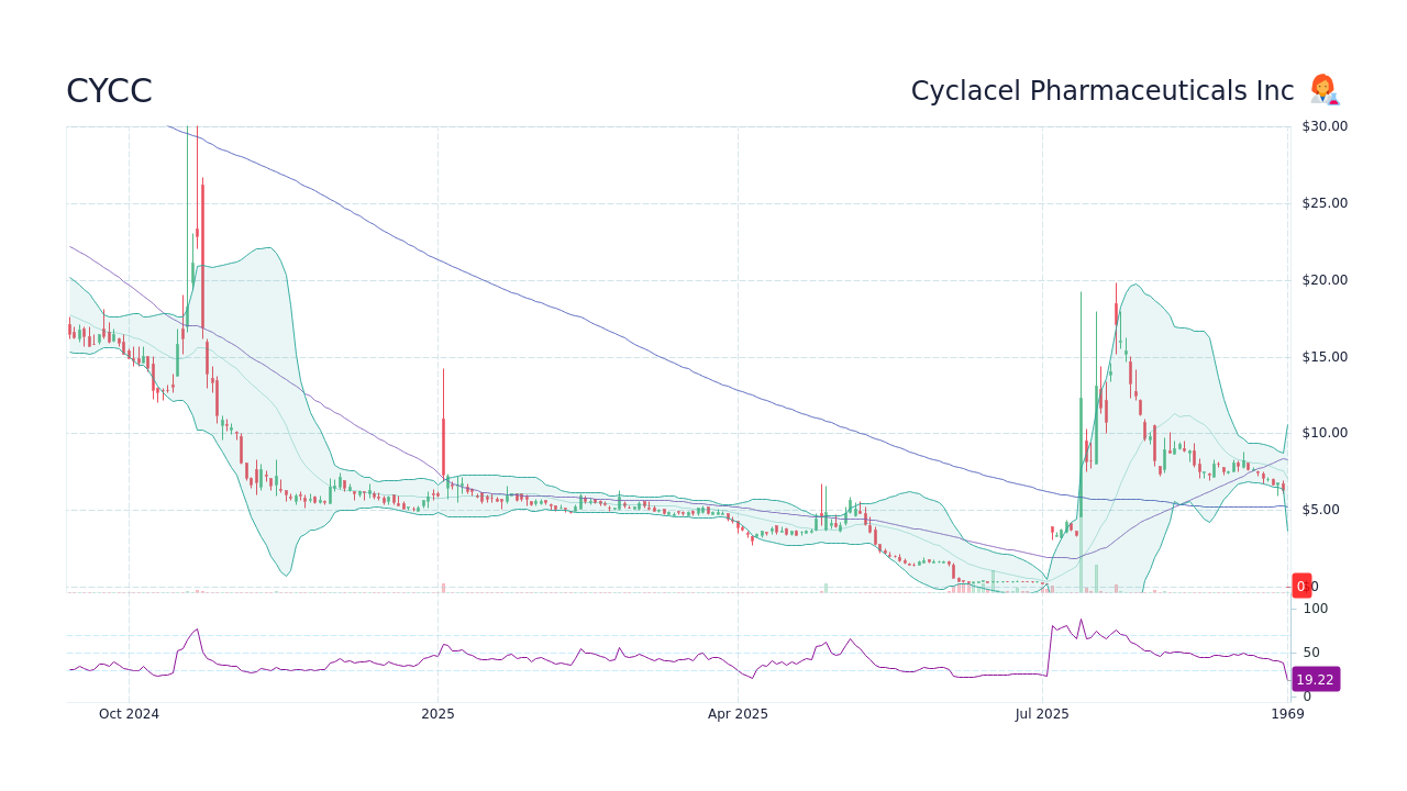 CYCC - Cyclacel Pharmaceuticals Inc Stock Price Forecast 2025, 2026 ...