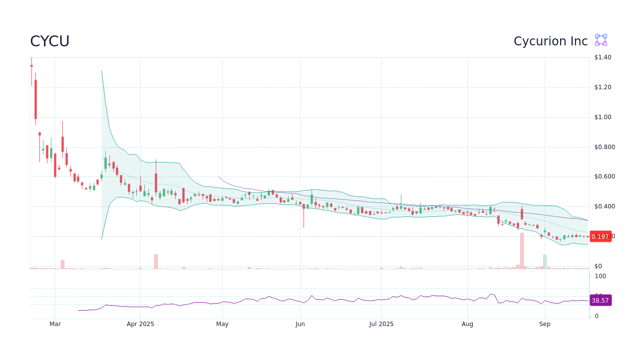 Cycurion Inc (CYCU) Stock Discussion & Message Board - StockScan