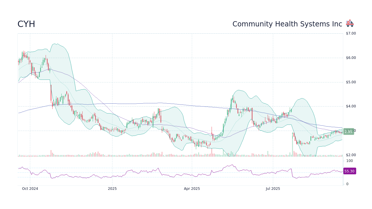CYH - Community Health Systems Inc Stock Price Forecast 2025, 2026 ...