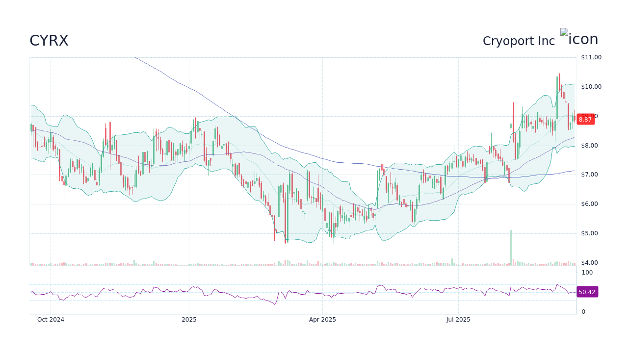 Cryoport Inc (CYRX) Stock Discussion & Message Board - StockScan