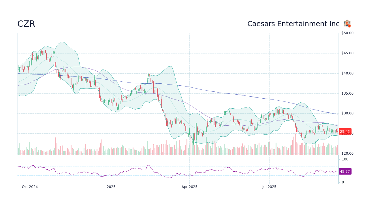 CZR - Caesars Entertainment Inc Stock Price Forecast 2025, 2026, 2030 ...