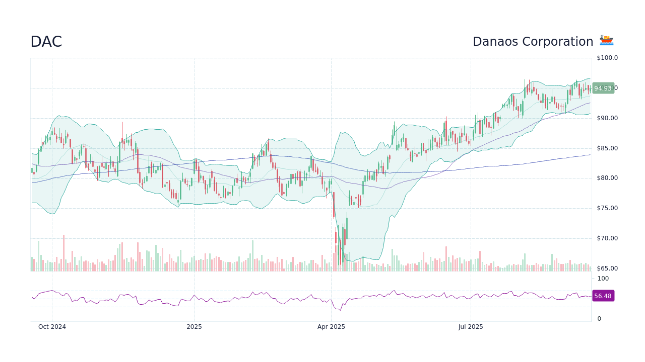 DAC Stock Price - Danaos Corporation Stock Candlestick Chart - StockScan