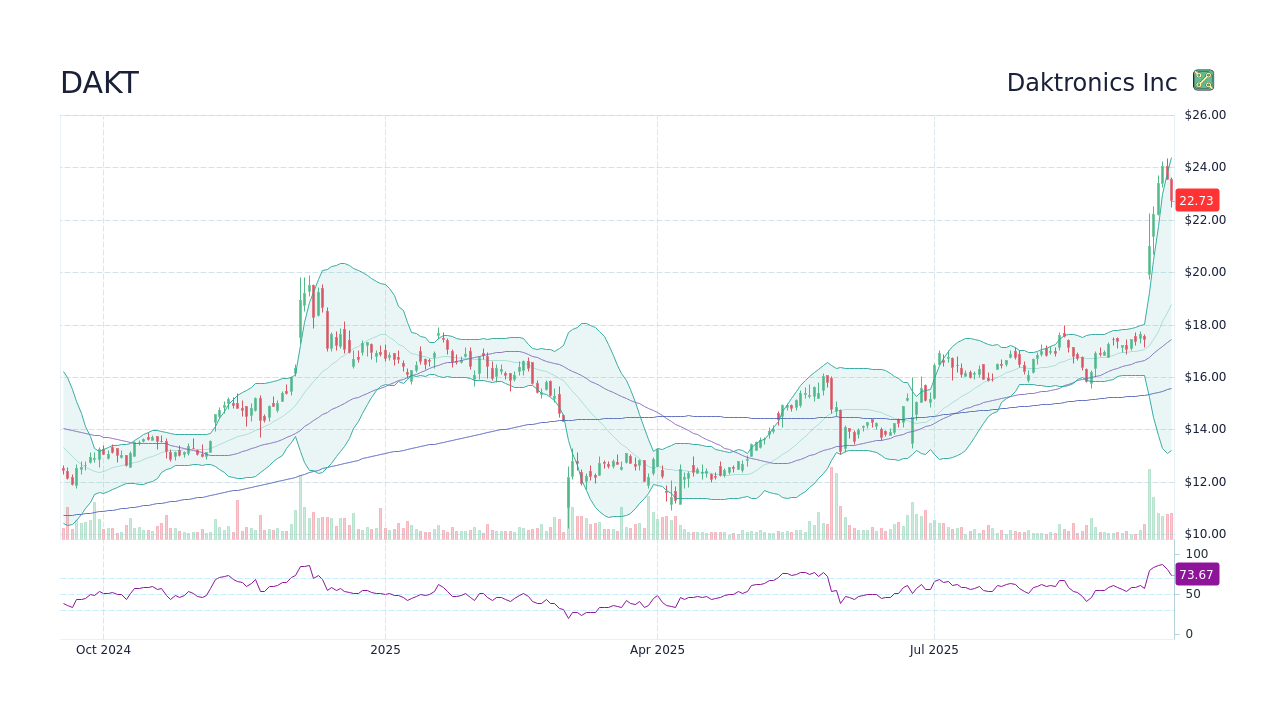 DAKT Stock Price - Daktronics Inc Stock Candlestick Chart - StockScan