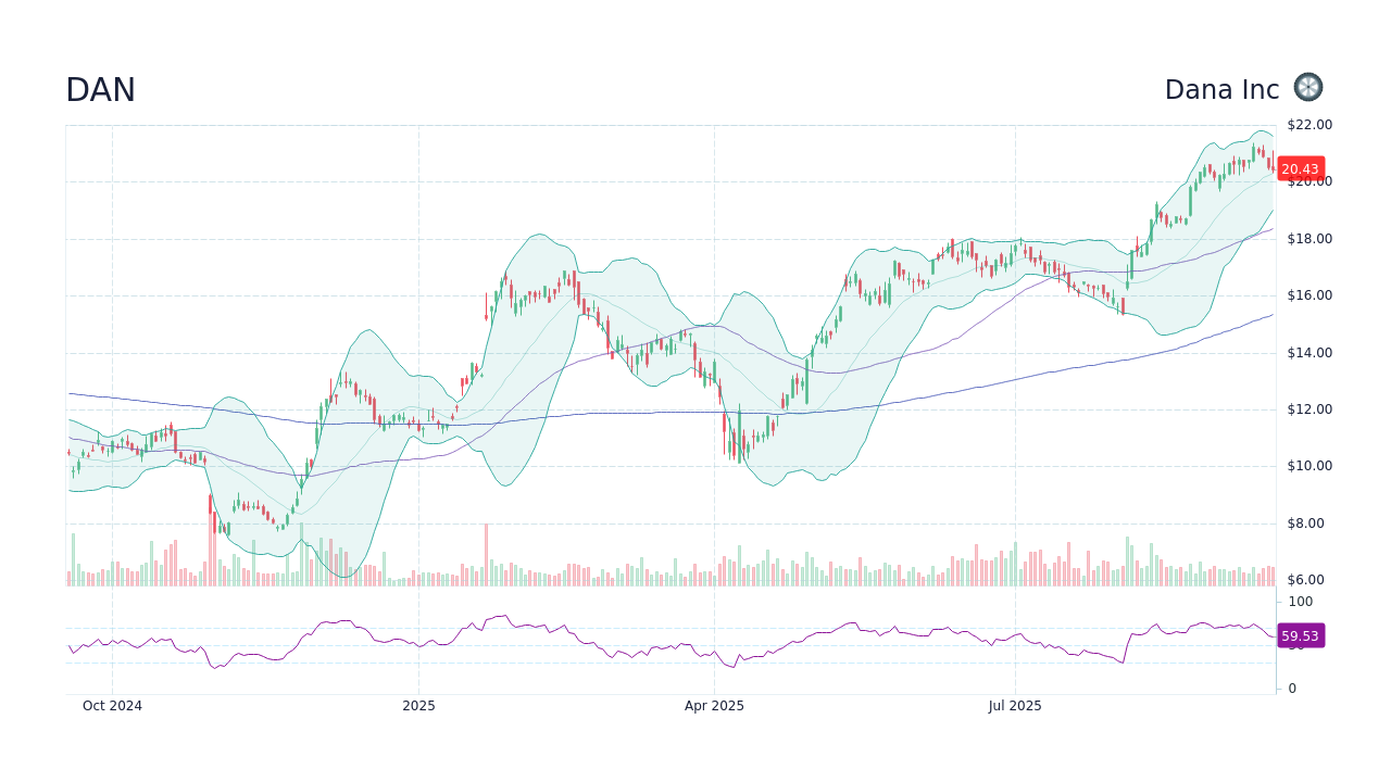 Dana Inc (DAN) Stock Discussion & Message Board - StockScan