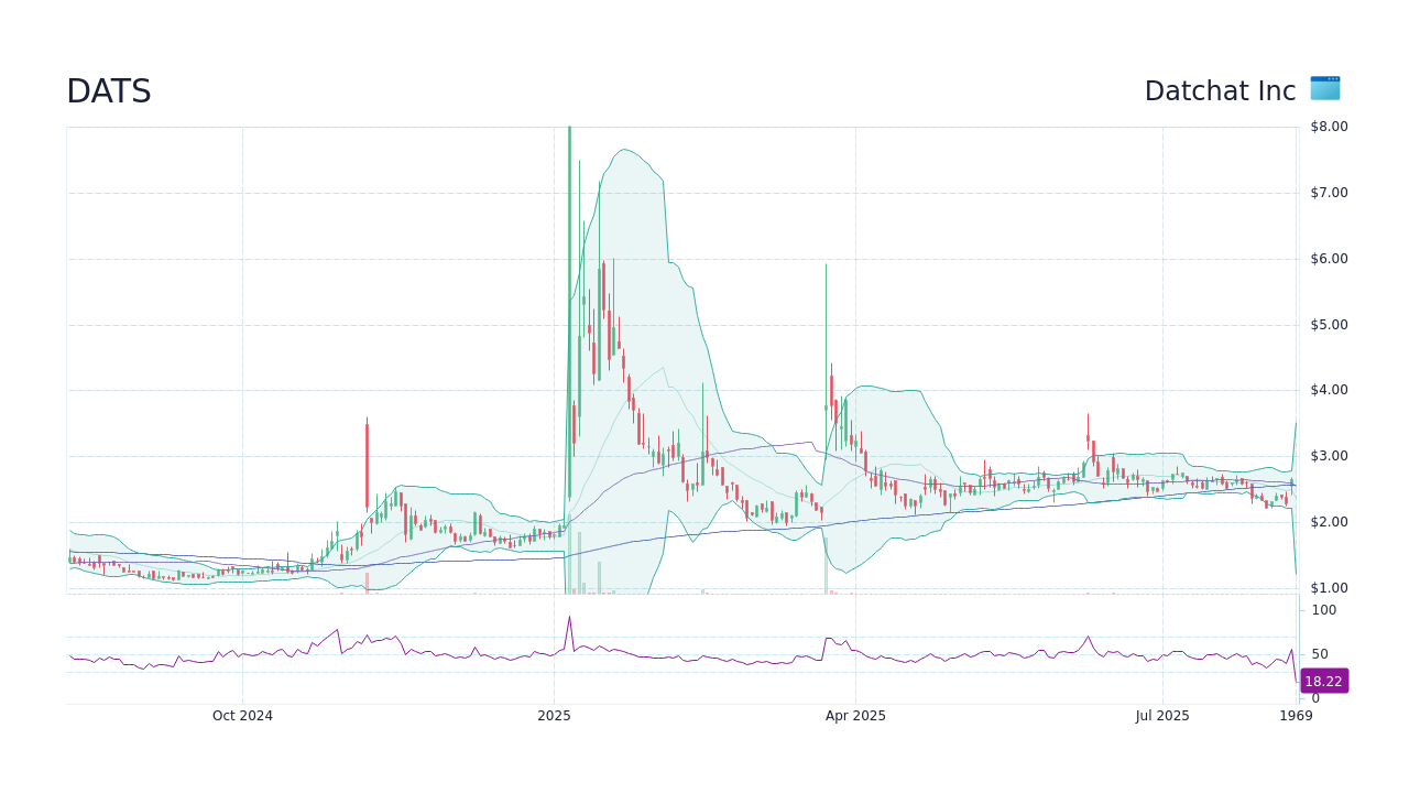 DATS - Datchat Inc Stock Price Forecast 2025, 2026, 2030 to 2050 ...