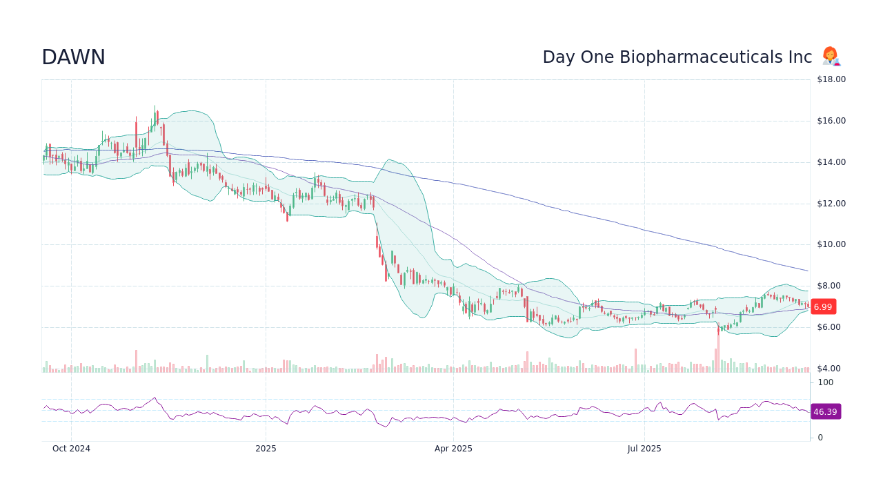 DAWN Stock Price - Day One Biopharmaceuticals Inc Stock Candlestick ...
