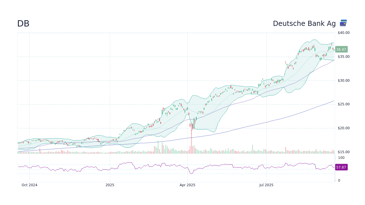 DB - Deutsche Bank Ag Stock Price Forecast 2025, 2026, 2030 to 2050 ...