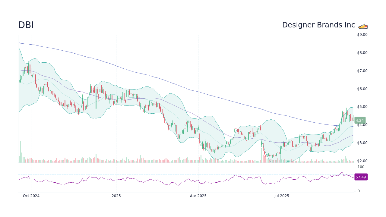 DBI Stock Price - Designer Brands Inc Stock Candlestick Chart - StockScan