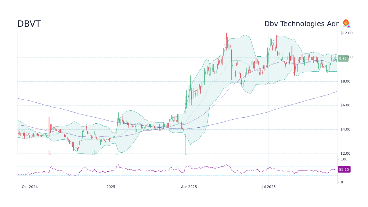 DBVT Stock Price - Dbv Technologies Adr Stock Candlestick Chart - StockScan