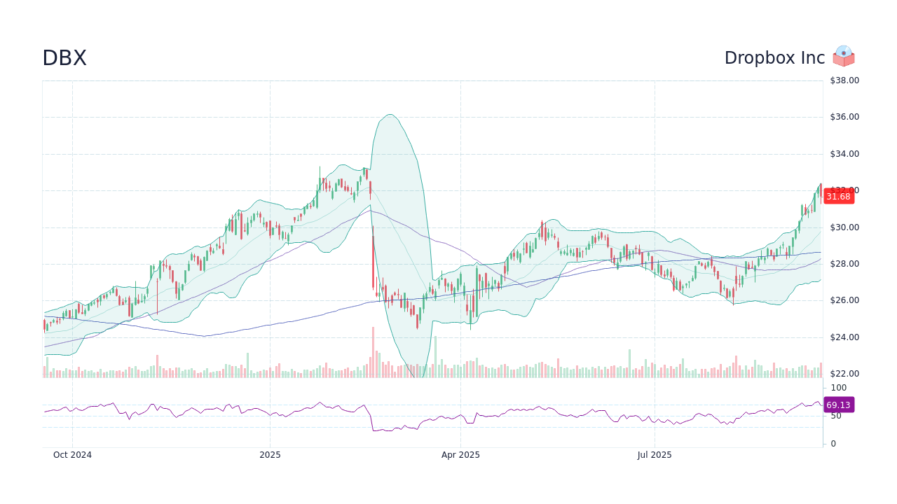 DBX - Dropbox Inc Stock Price Forecast 2025, 2026, 2030 to 2050 - StockScan